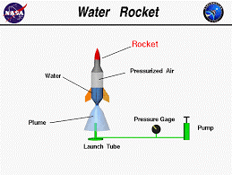 Figure 2: Displays a diagram of each compartment of a bottle or water rocket.